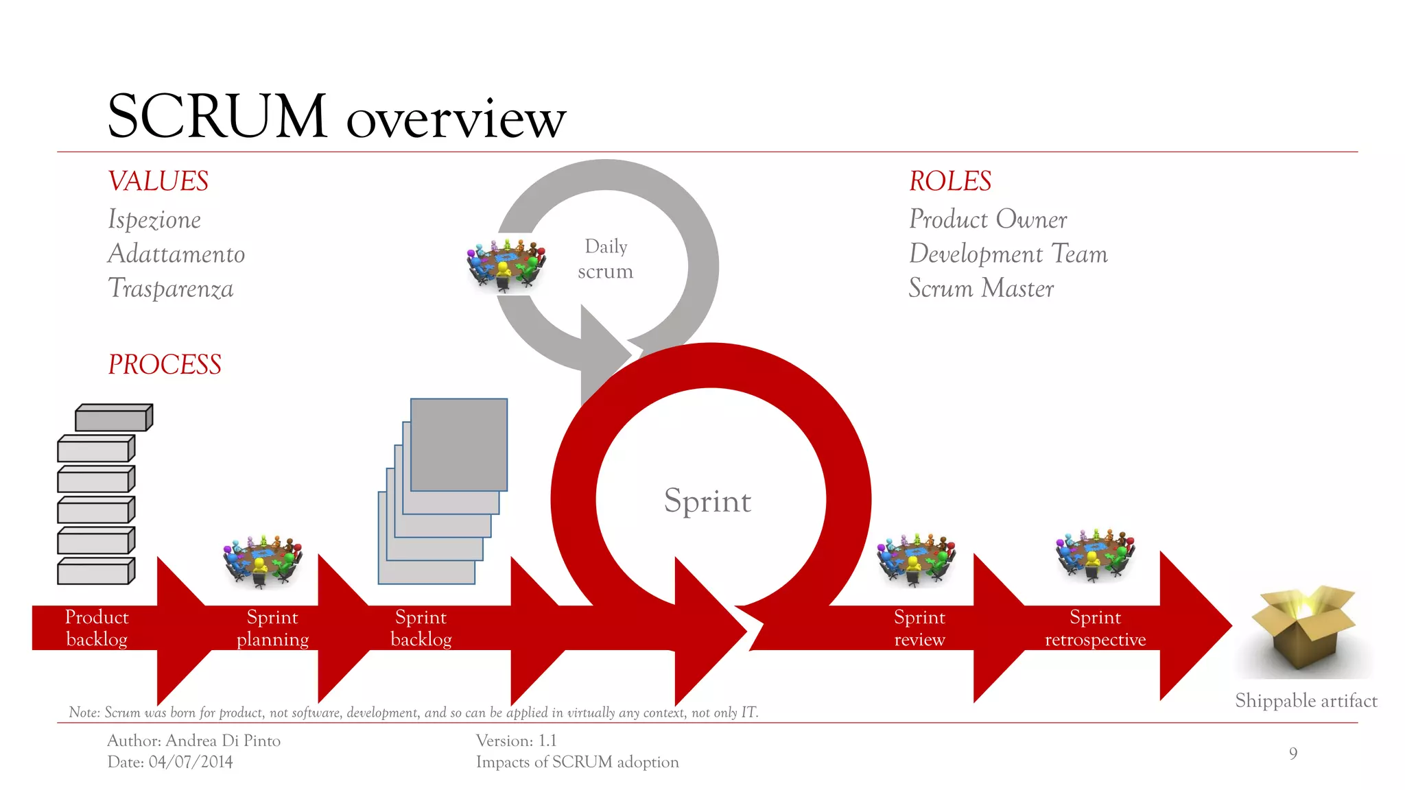 Impacts of the adoption of Scrum | PPT