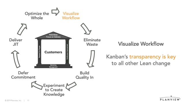 Scrumagilean - An introduction to Lean Principles for Continuous Improvement | PPT