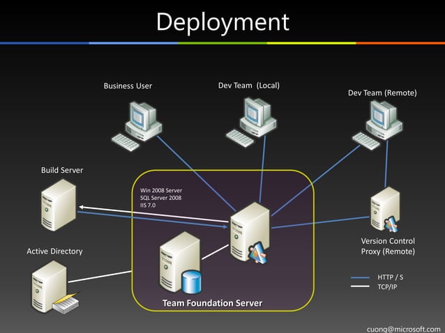 Scrum agile process | PDF | Computing | Technology & Computing