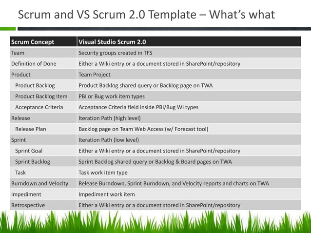 Scrum and TFS | PPT