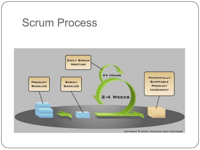 Scrum and the agile development process | PPTX | Business | Business ...