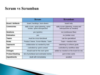 Scrumban | PDF