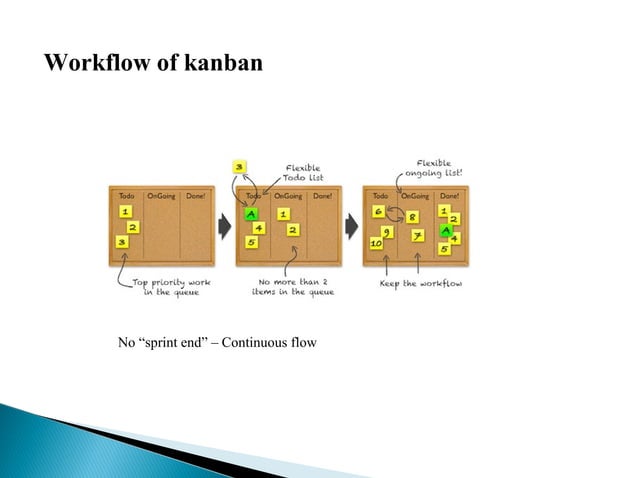 Scrumban | PDF | Technology & Computing
