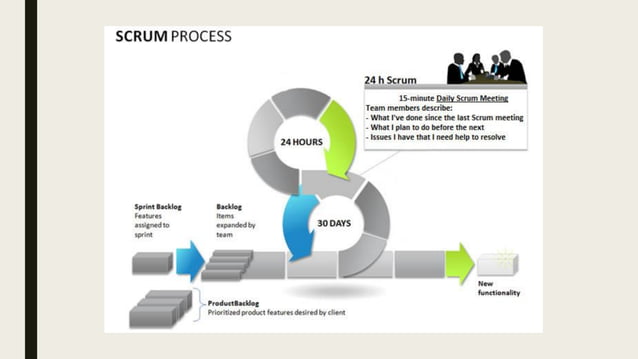Scrum basics | PPT | Free Download