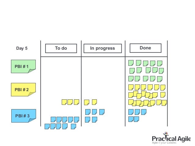 Scrum board and burn down chart simulation