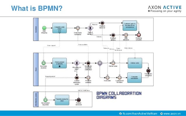 Benefits of BPMN in Software Development - DN Scrum Breakfast - Septe…