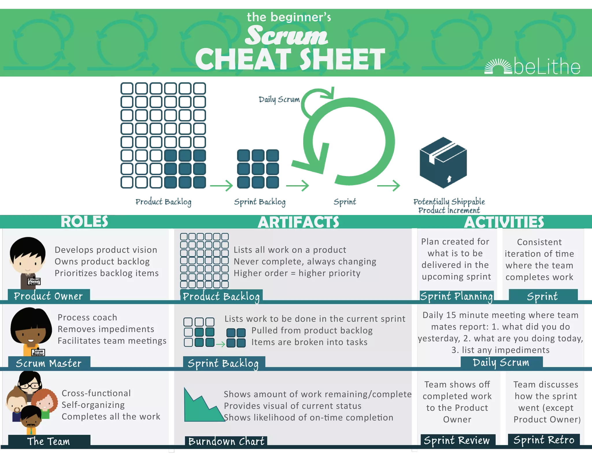 Scrum cheat sheet | PPT