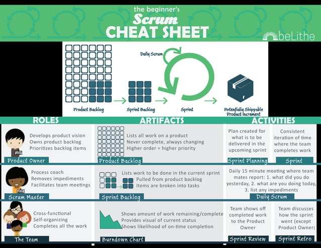 Scrum cheat sheet | PPT