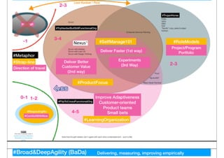 John Coleman. What is Broad & Deep Agility | PDF