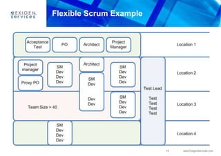 Scrum distribution risk score | PPT