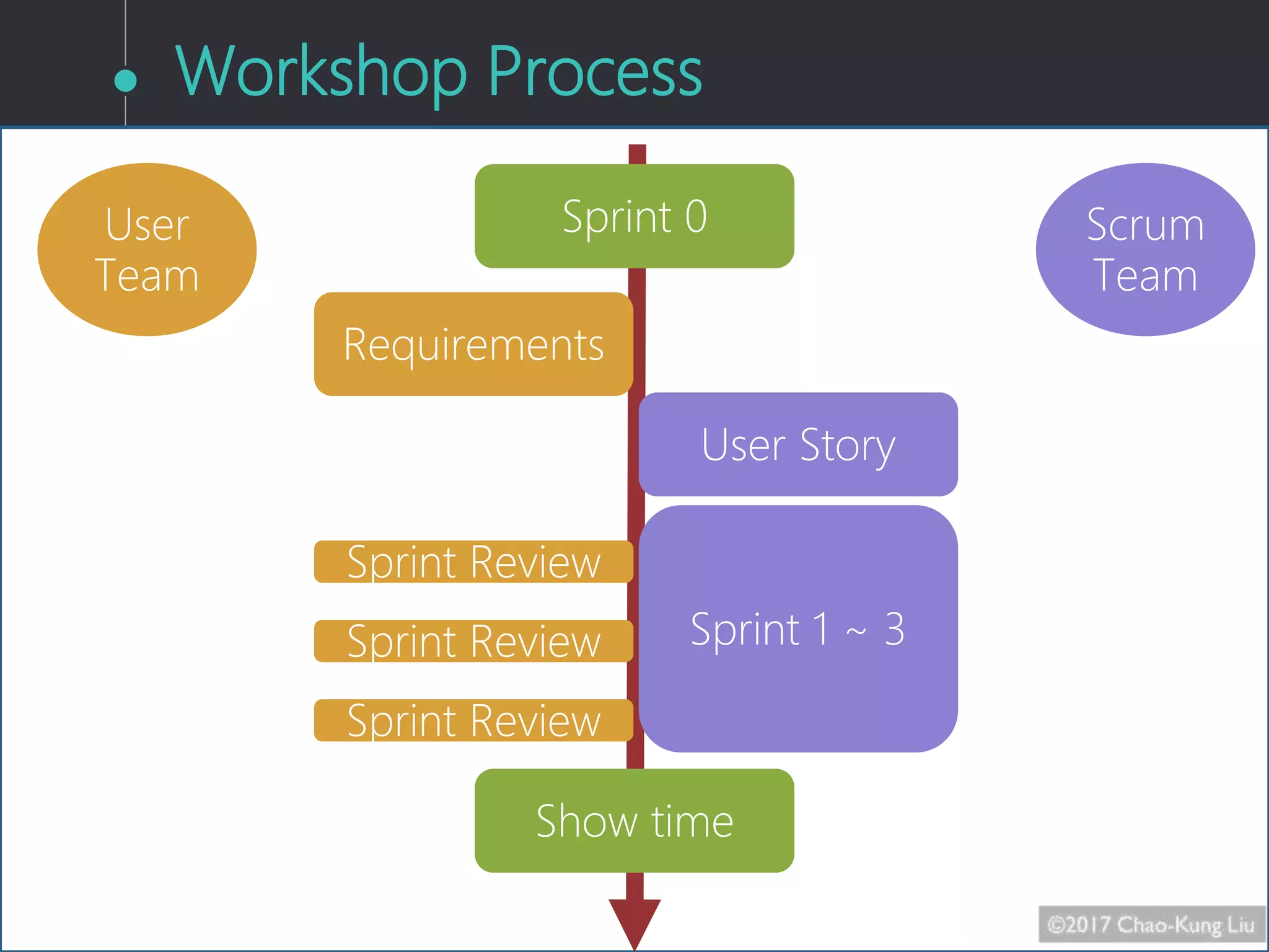 Scrum Drawing Game 2.0 - Draw Your Dream House (Chao-Kung Liu) | PDF