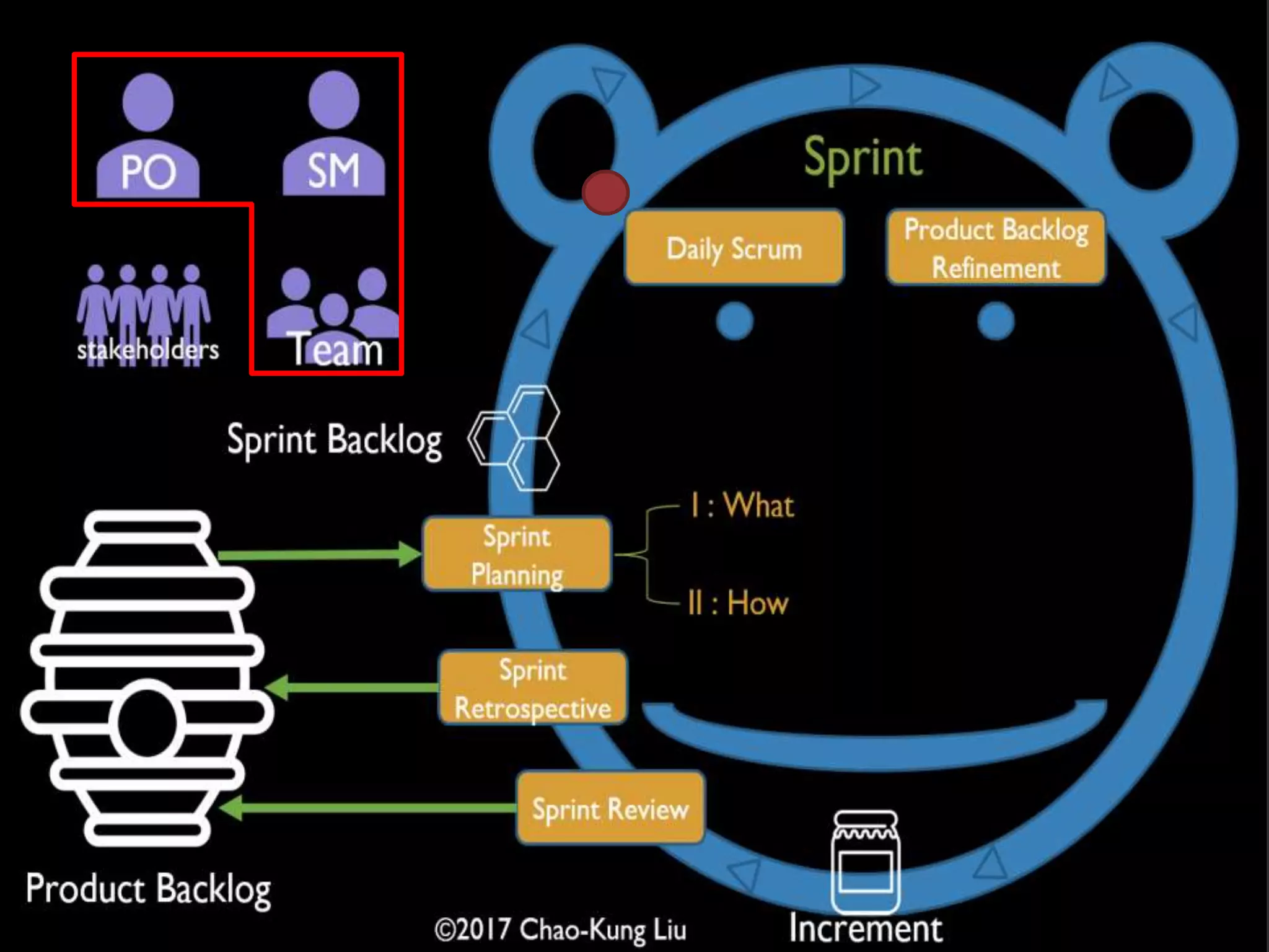 Scrum Drawing Game 2.0 - Draw Your Dream House (Chao-Kung Liu) | PDF