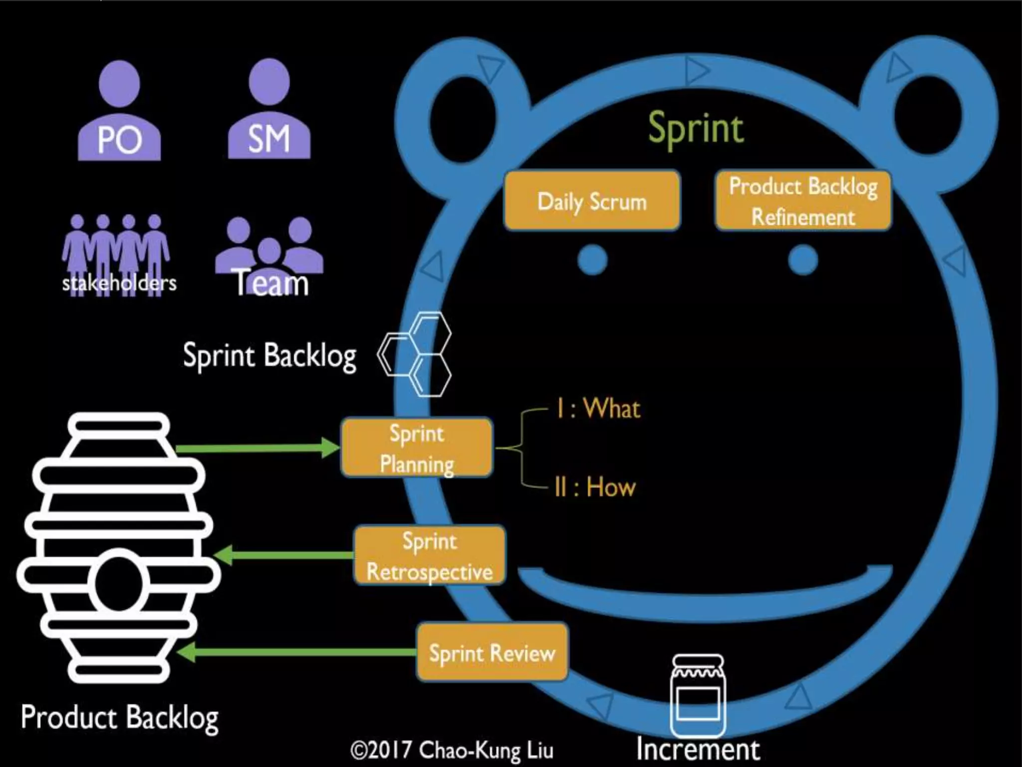Scrum Drawing Game 2.0 - Draw Your Dream House (Chao-Kung Liu) | PDF