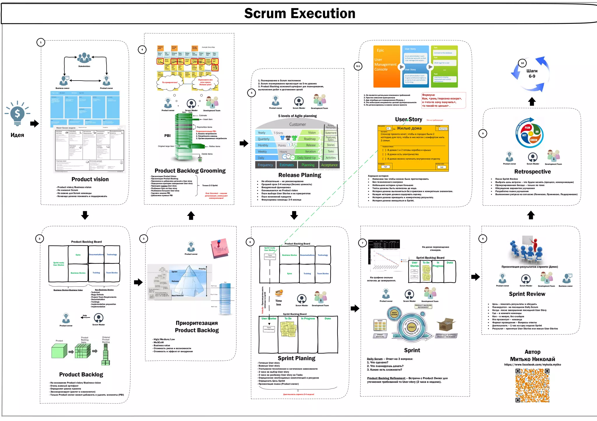 Scrum execution | PPT