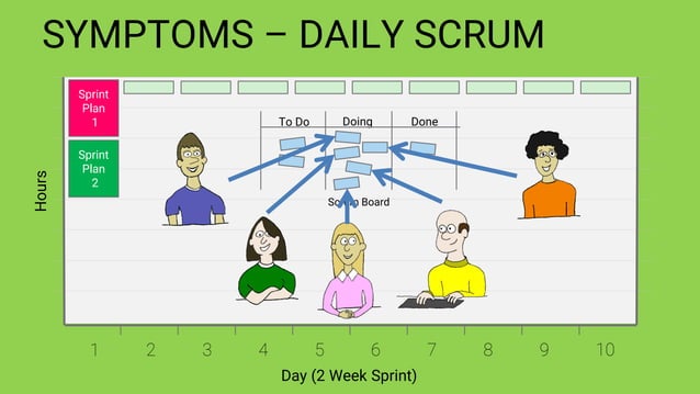 3 Common Scrum team Failure Modes | PPT