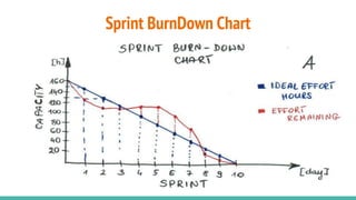 Scrum framework-- Beginner to intermediate level | PPT