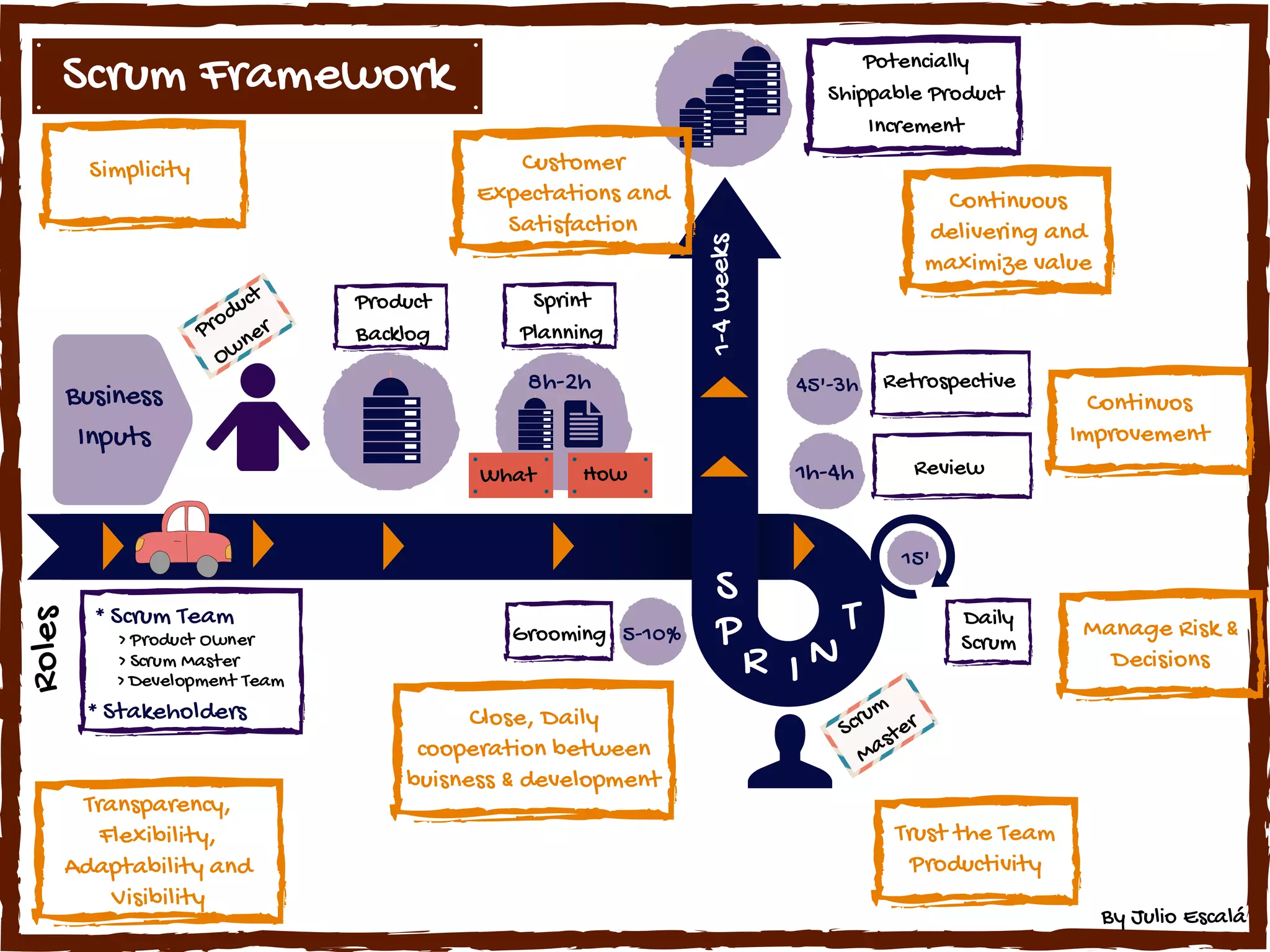 Scrum framework and added value | PDF