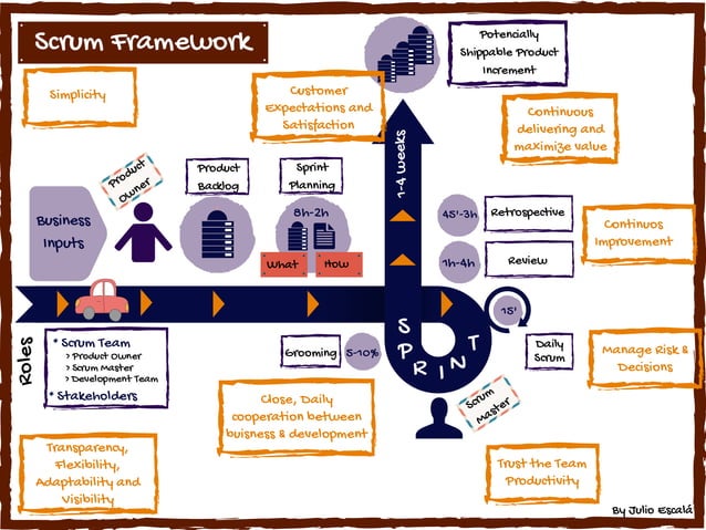 Scrum framework and added value | PPT
