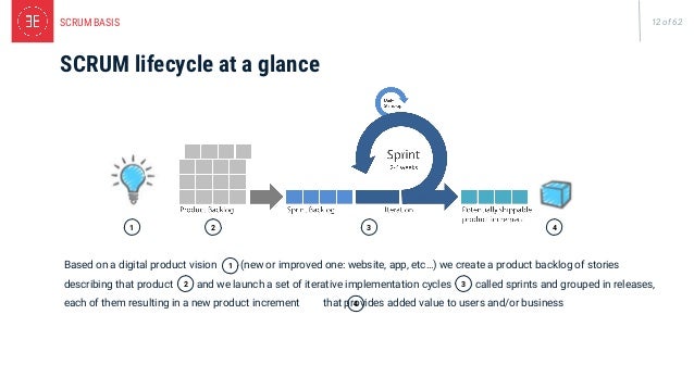 Scrum Framework Explained
