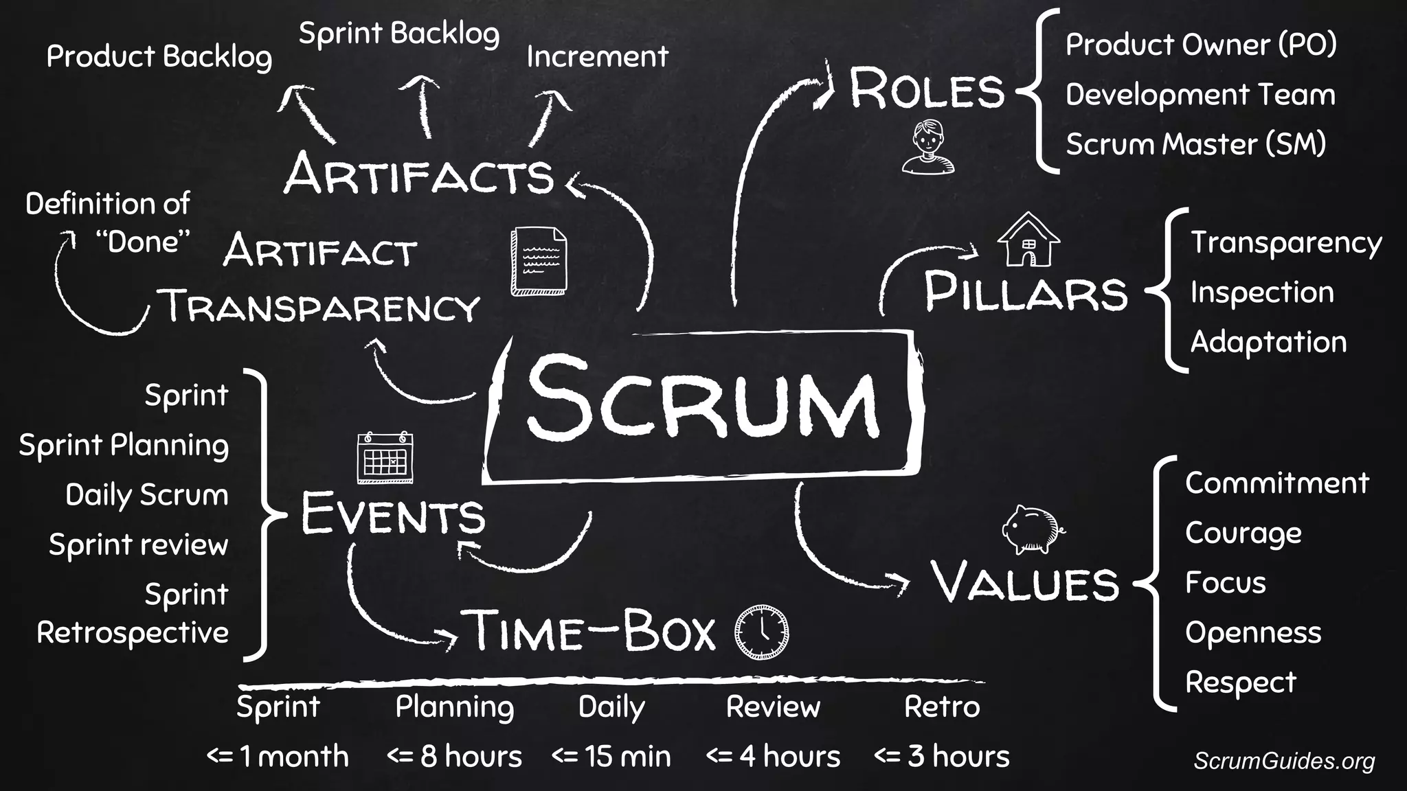 Scrum Guide In One Slide | PDF