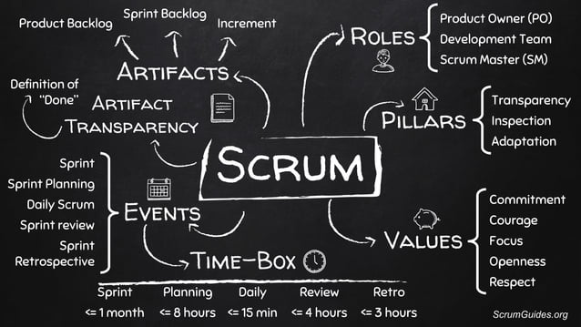 Scrum Guide In One Slide | PDF