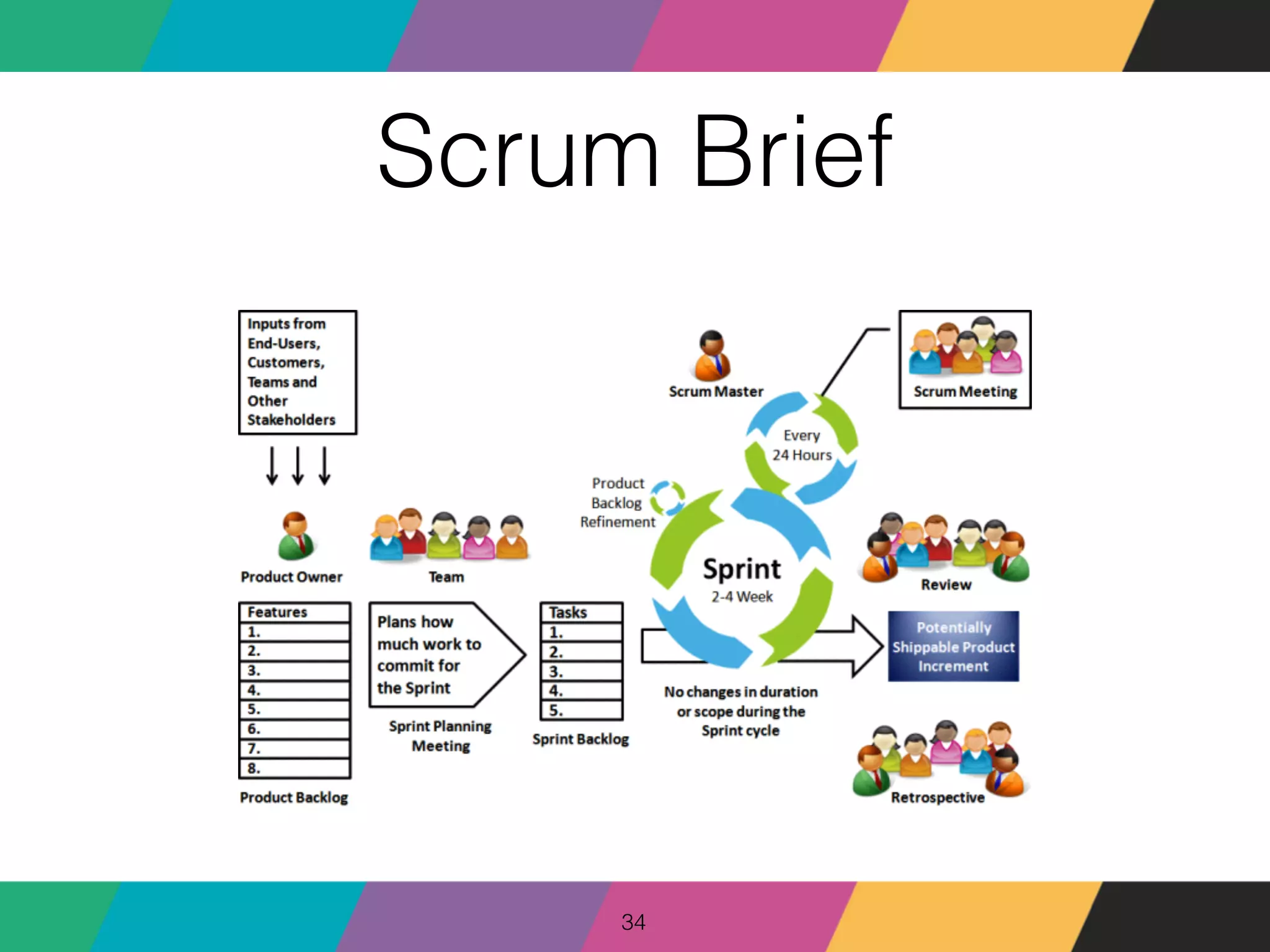 Scrum in action | PDF | Resume Writing and Advice | Job Search