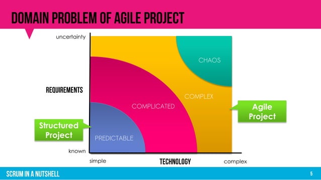 Scrum in a nutshell | PDF | Operating Systems | Computer Software and Applications