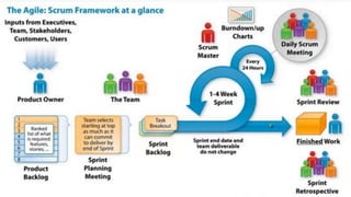 Scrum in simtech | PDF