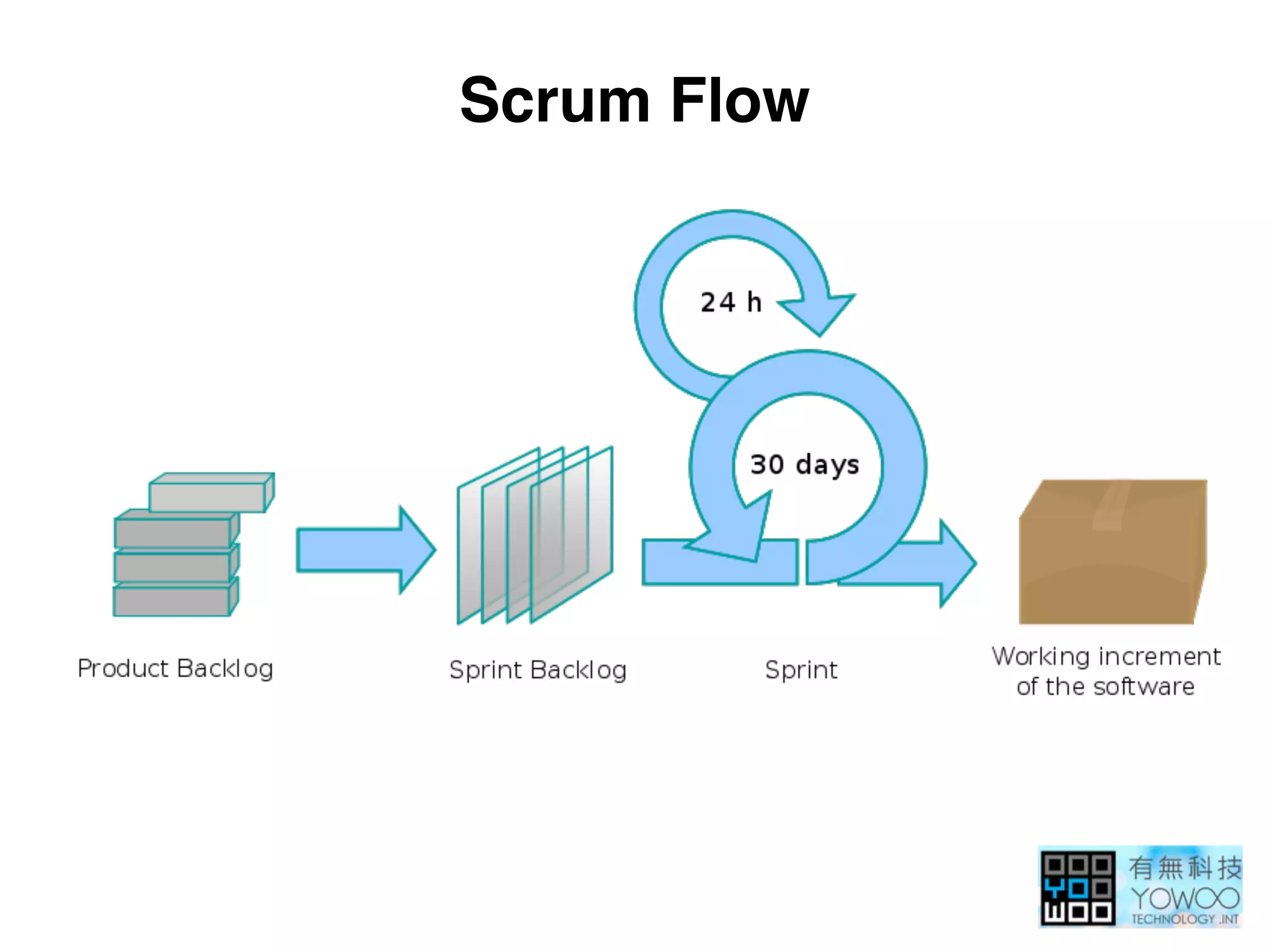 Agile Development: Scrum introduction | PPT