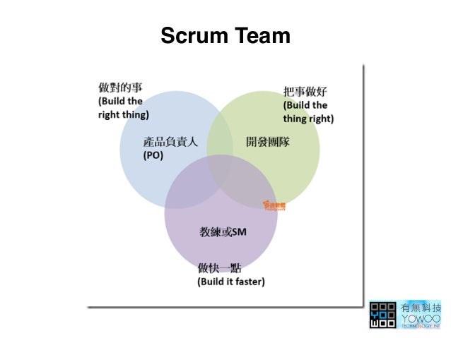 Agile Development: Scrum introduction Agile Development: Scrum introduction