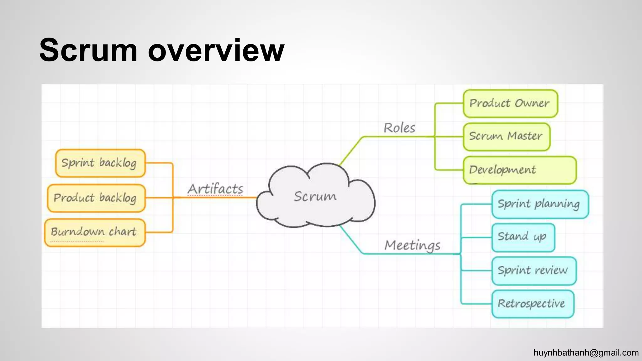 Scrum introduction | PPTX | Technology & Computing