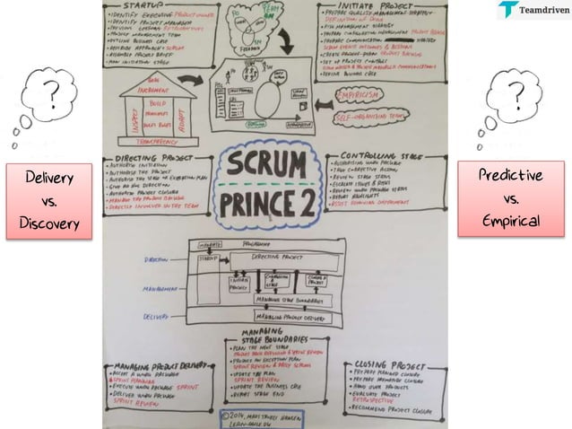 ScrumDay DK 2014: Scrum, kanban, prince2, dos and donts | PDF