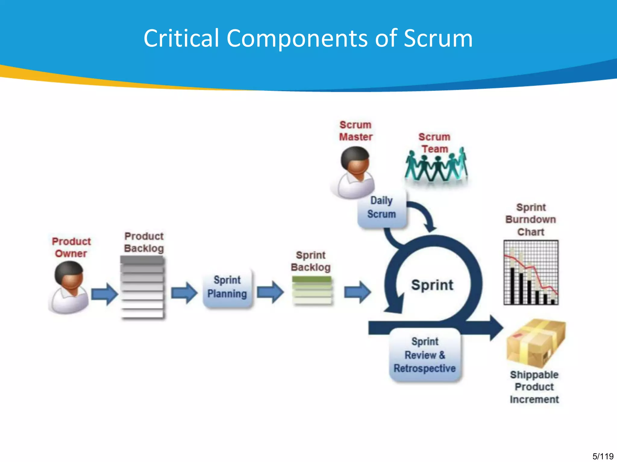 Scrum Lifecycle At Enterprise Levels | PPT