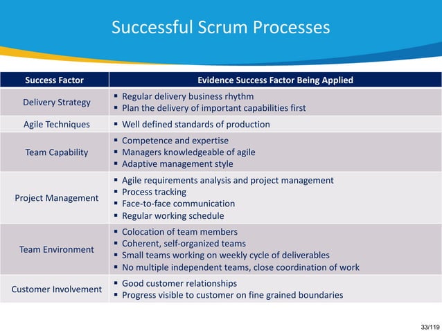 Scrum Lifecycle At Enterprise Levels | PPT