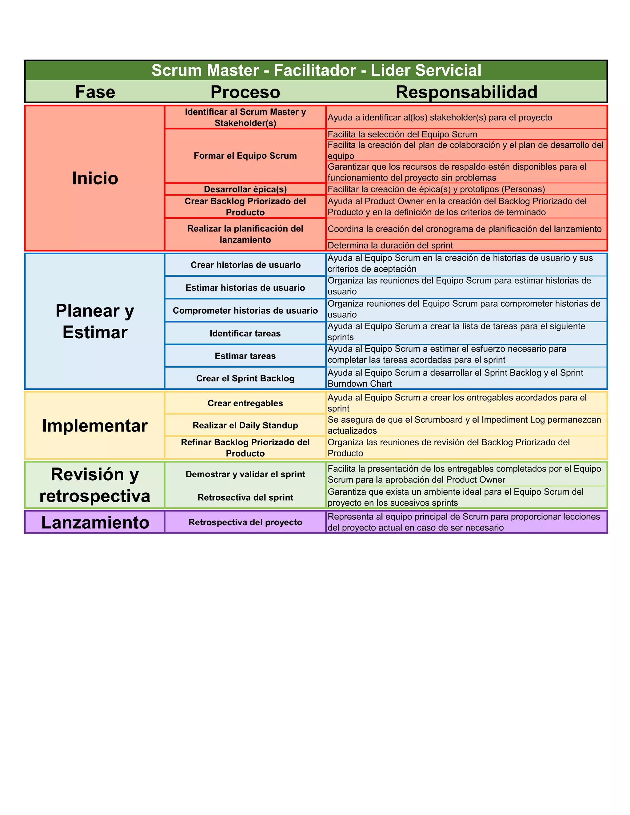 Scrum master responsabilidades x proceso y fase | PDF