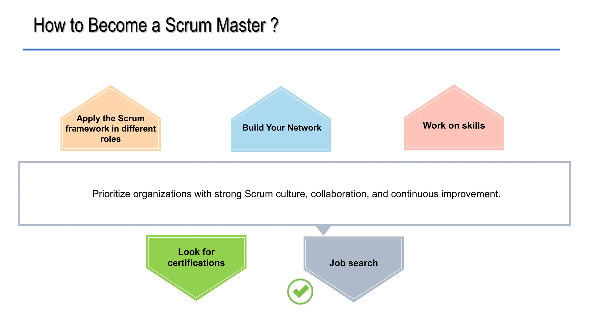 Roadmap to Become a Scrum Master 2024 | Scrum Master Career Path | Scrum Master Roadmap ...