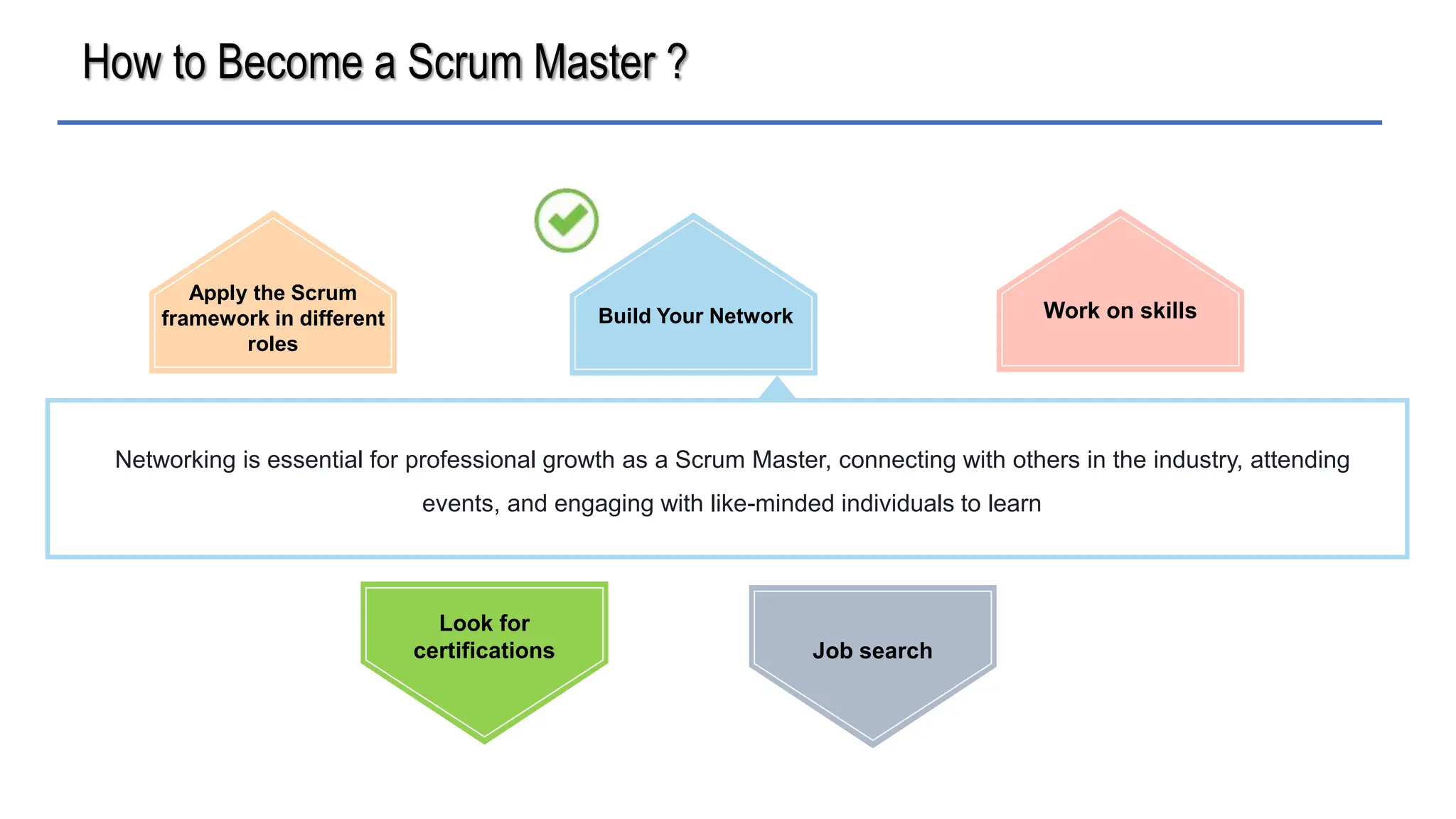 Roadmap to Become a Scrum Master 2024 | Scrum Master Career Path | Scrum Master Roadmap ...
