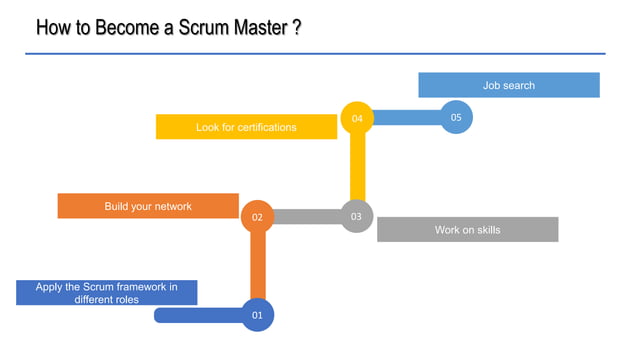 Roadmap to Become a Scrum Master 2024 | Scrum Master Career Path ...