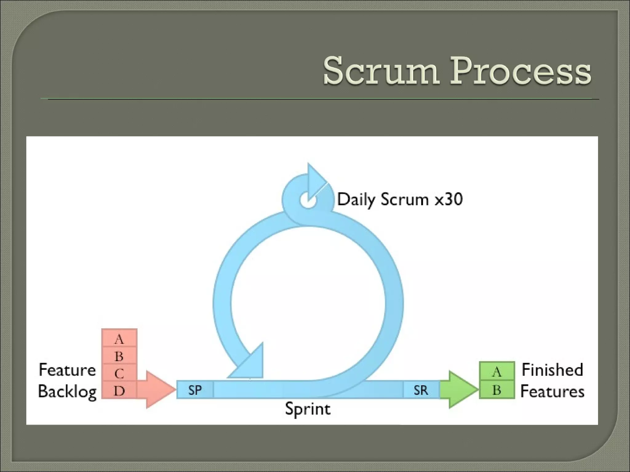 Scrum methodology | PPT