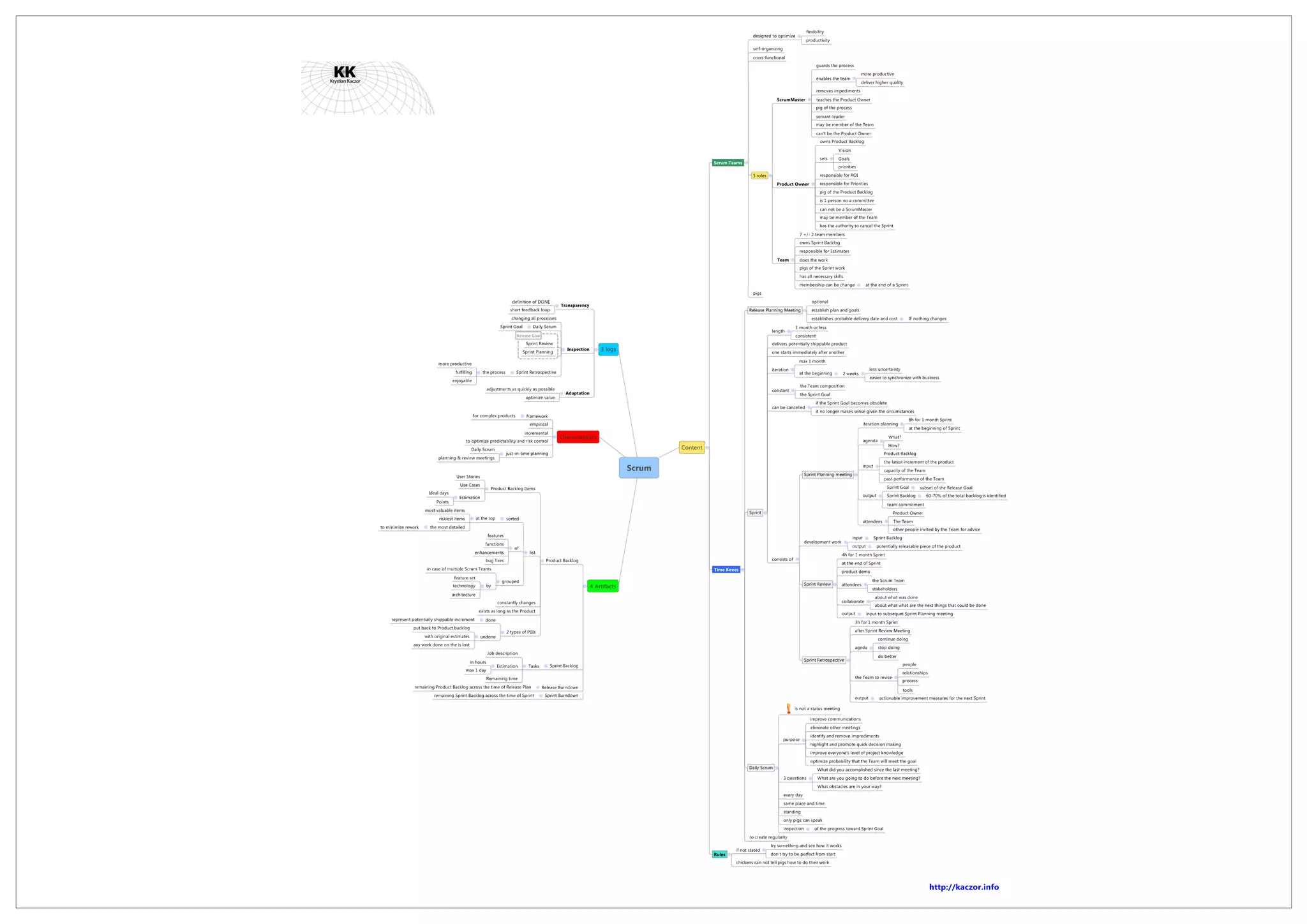 Scrum on mind map | PDF
