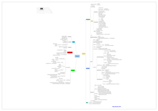 Scrum on mind map | PDF