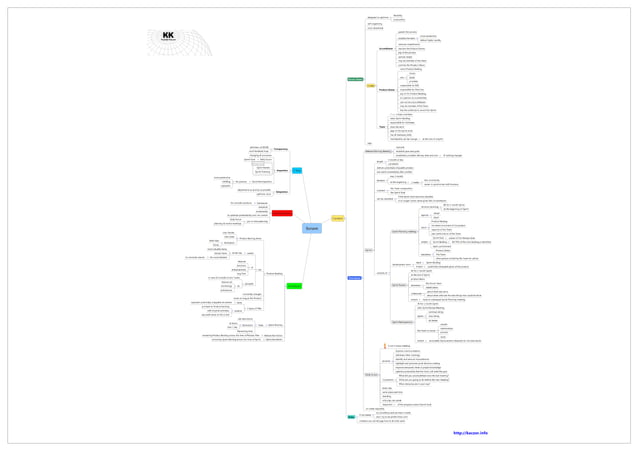 Scrum on mind map | PDF