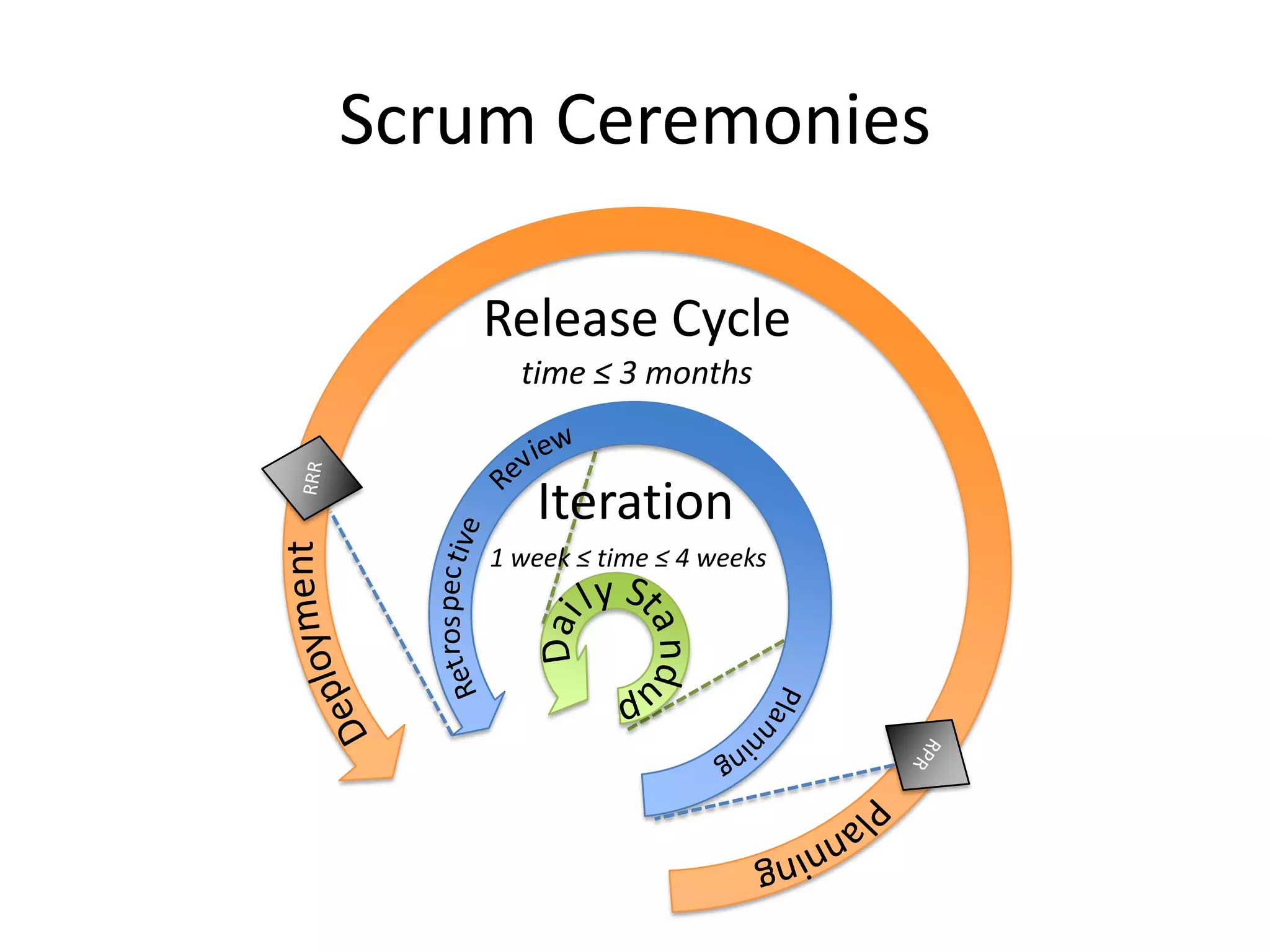 Scrum overview | PPT