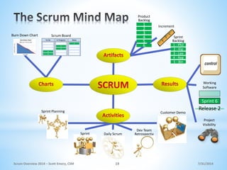 Scrum overview - Animated - Scott Emery 2014 | PPTX
