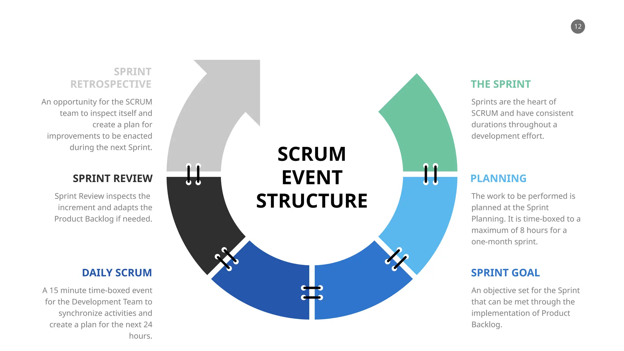 SCRUM Powerpoint Template to establish the baseline | PPTX