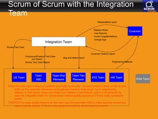 Scrum Practices | PPT