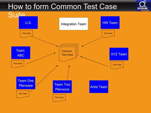 Scrum Practices | PPT