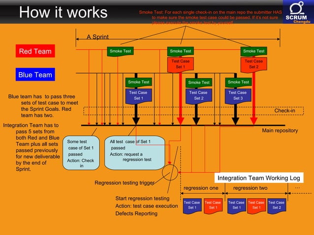Scrum Practices | PPT
