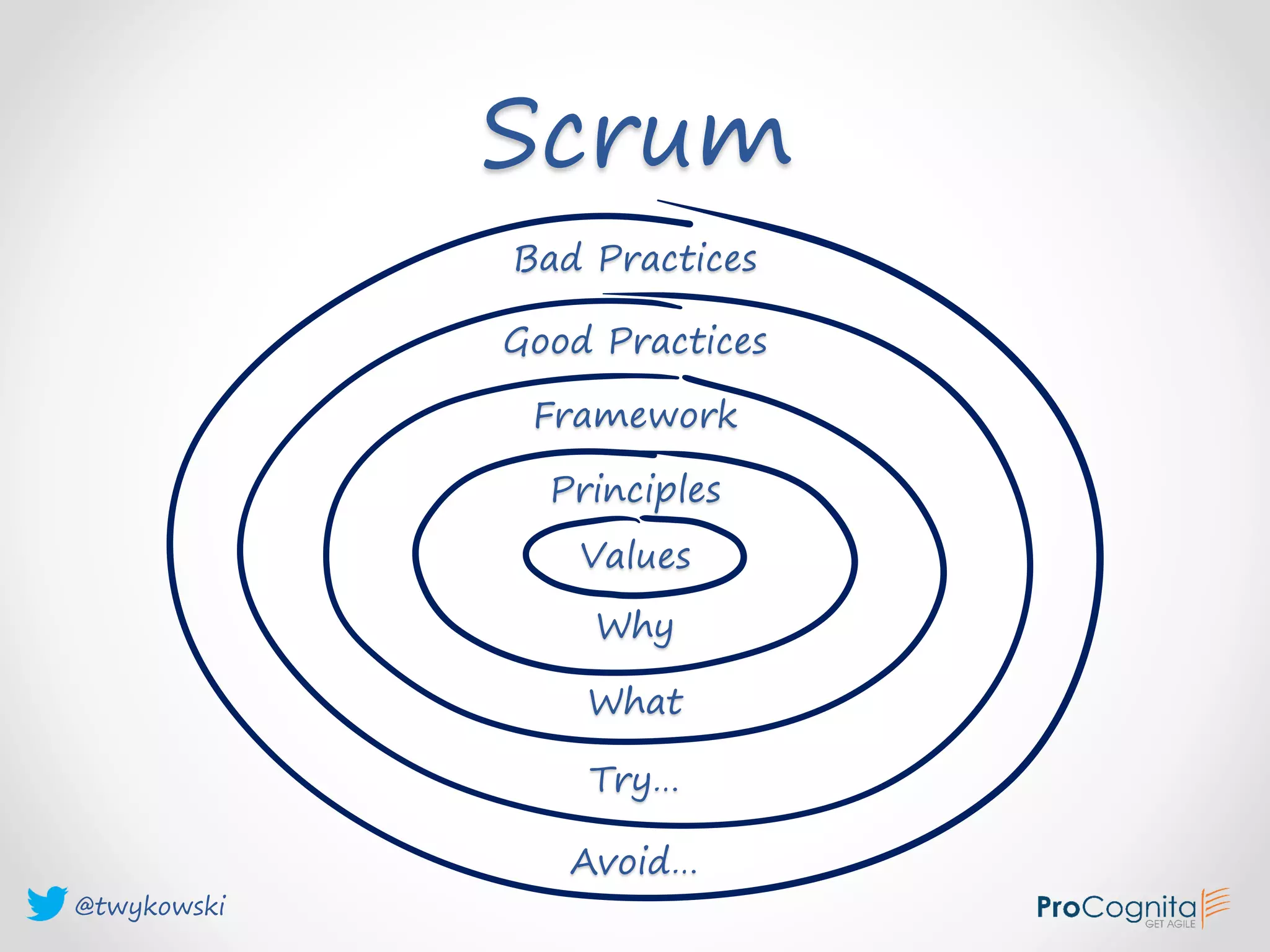 Scrum Principles | PPT