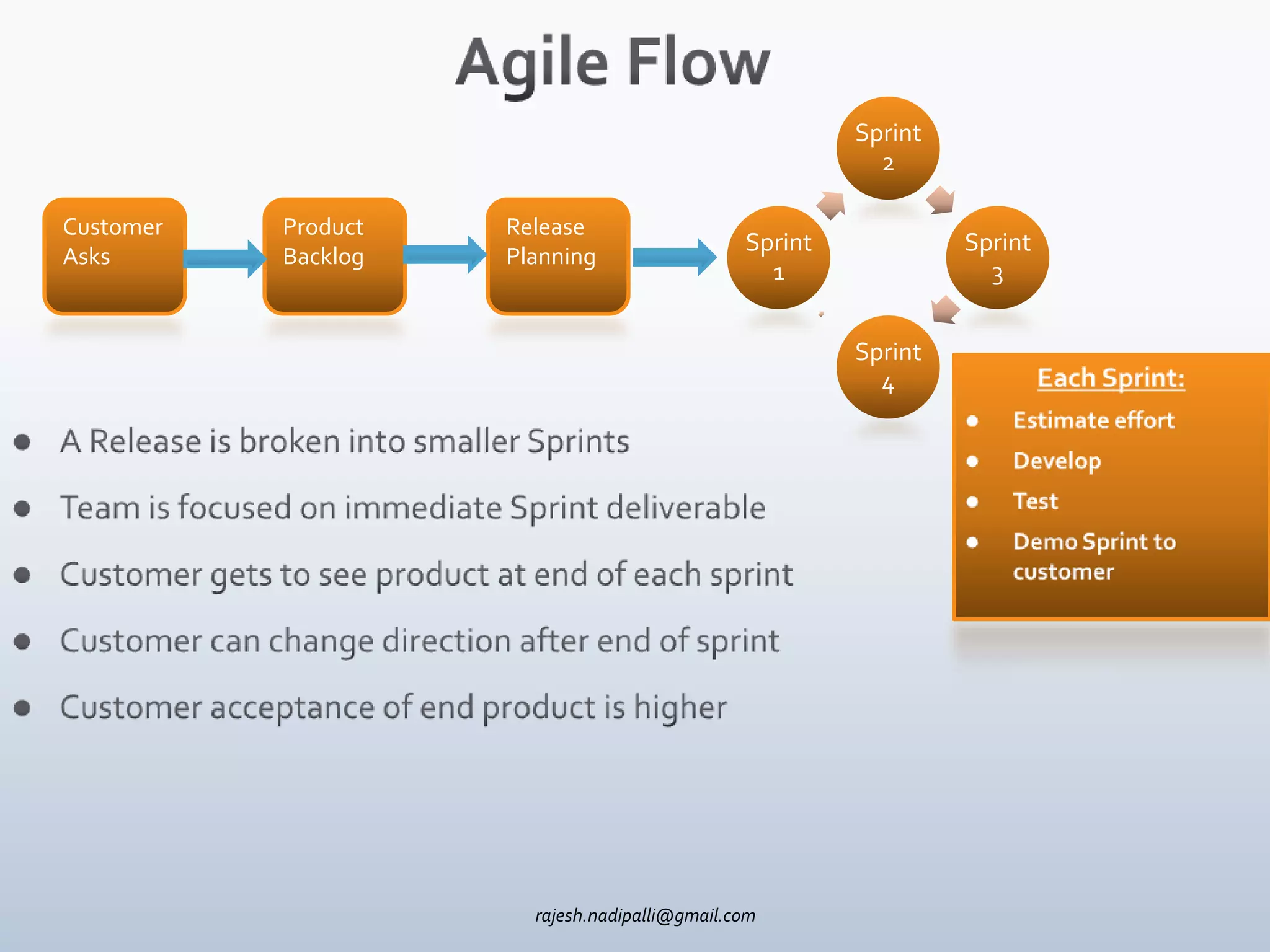 Agile Process in a Nutshell | PPT